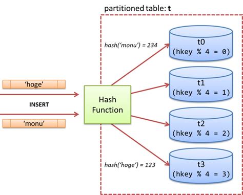 Chouaieb Nemri On Linkedin Designing Data Intensive Applications — Partitioning