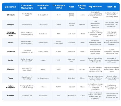 Top Blockchains For Rwa Tokenization Platform Development Expert Guide