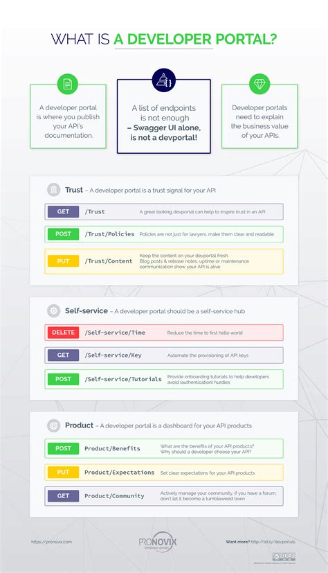 The Essential Guide To Creating A Mind Blowing Api Developer Portal