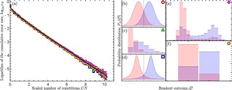 figure 2 from generalized figure of merit for qubit readout semantic scholar