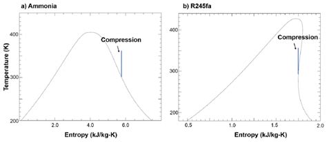 Compression Process Comparison Using T S Diagrams Ammonia Vs R245fa Download Scientific Diagram