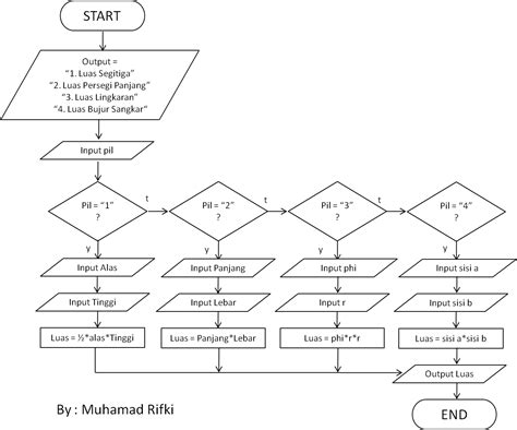 Pembuatan Program Komputer Dengan Algoritma
