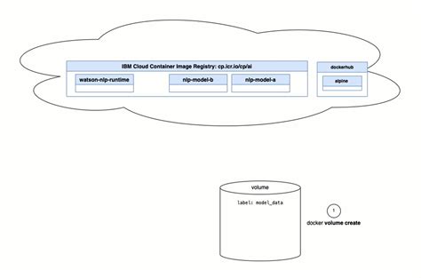How To Create A Model Container Image For Watson Nlp For Embed Thomas
