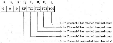 A Media To Get All Datas In Electrical Science Programmable Dma