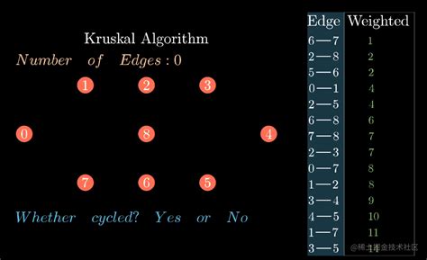 algorithm kruskal algorithm diagram of the minimum spanning tree
