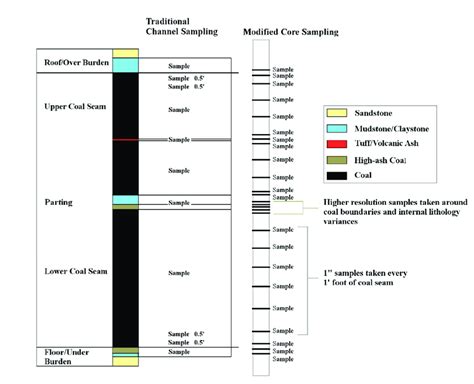 example of sample spacing in coal core with sediment variances and