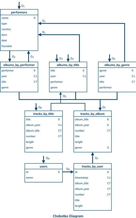 Digital Library Data Modeling Datastax