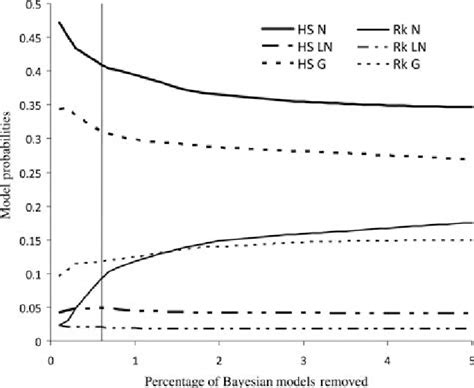 The Proportion Of Models Of Each Form Relative To The Percentage Of