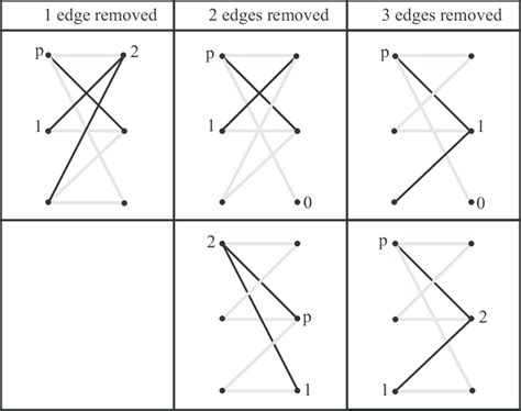 2 Colorings Of The Proper Subgraphs Of K 33 Download Scientific Diagram
