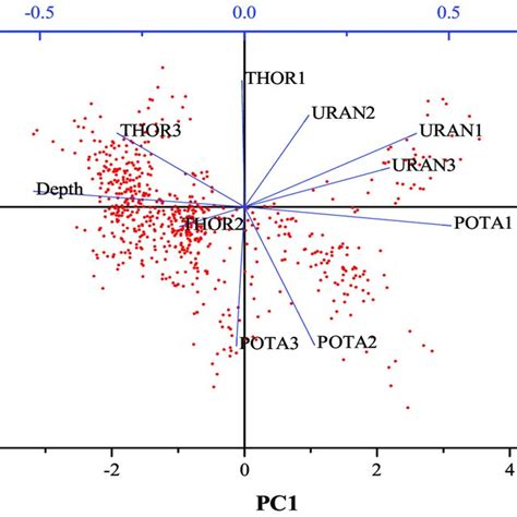 pca of correlation matrix of table 1 between the three wells