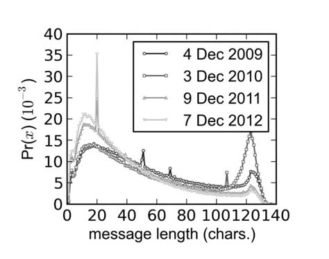 Our Tweets Are Getting Shorter
