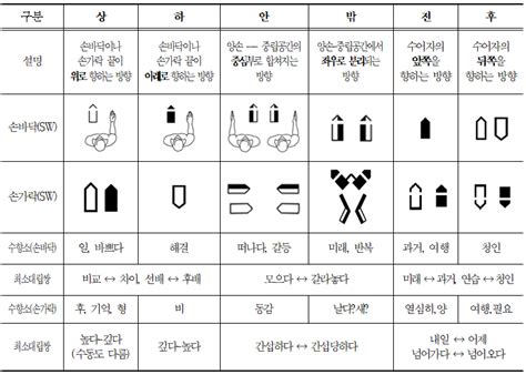 한국수어문법 음운론 2 수지요소 수동소 수향소