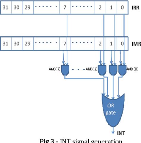 Figure 3 From Amba Compliant Programmable Interrupt Controller Semantic Scholar
