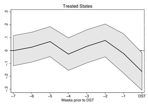 DST Entrance Transition Weeks Preceding Actual Transition Download Scientific Diagram