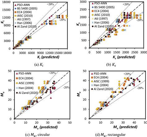 Comparisons Between The Predicted And The Existing Values Of The Download Scientific Diagram
