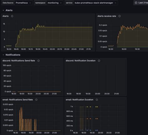 Kubernetes Prometheus And Grafana With Kube Prometheus Stack