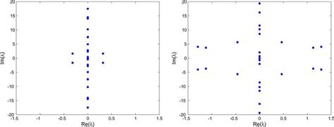 Eigenvalues λ Of The Spectral Problem 61 In The Complex Plane For