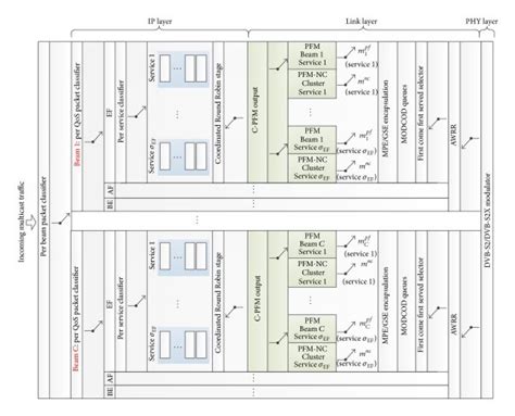 Proposed Packet Scheduling Architecture According To Ietf Diffserv Download Scientific Diagram