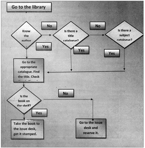 difference between flow chart and poster at milla hawthorn blog