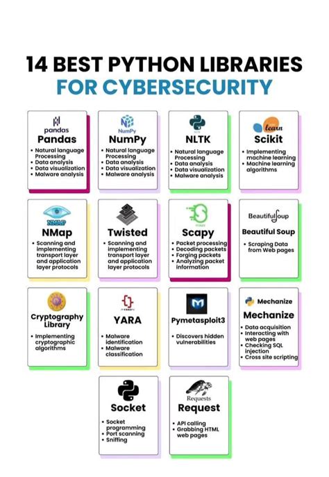 aziz ur rehman badar on linkedin python library cybersecurity