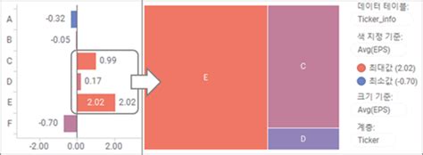[spotfire] 6 차트 종류별 그래프 그리기 ③ 트리맵 히트맵 Kpi차트 평행좌표 그래프