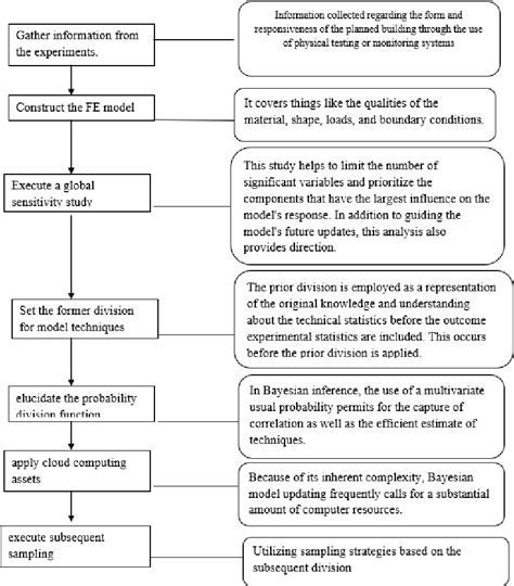 Figure 1 From Application Of Bayesian Models In Building Information