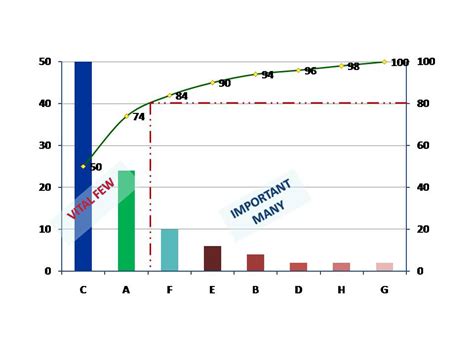 Dreams On Wings Pareto Analysis