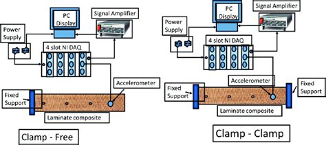 Experimental Set Up For Vibration Analysis Download Scientific Diagram
