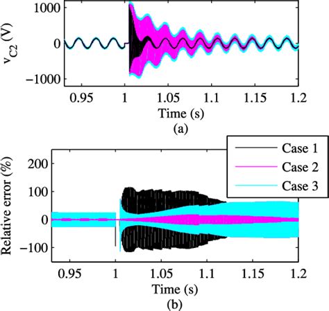 Figure 10 From Real Time Simulation Based Multisolver Decoupling Technique For Complex Power