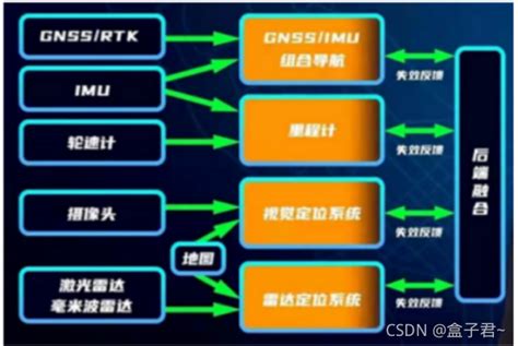 【定位location】常用定位方法及原理介绍 盒子君~的博客 Csdn博客 Location定位