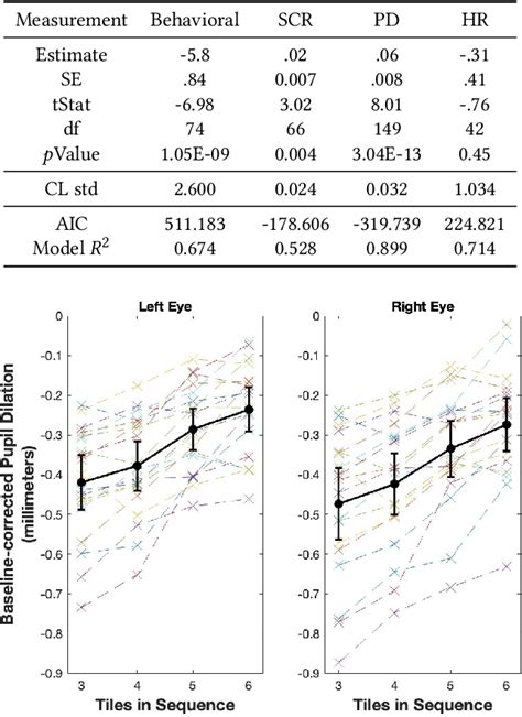 Figure 1 From Cognitive Load Measurement With Physiological Sensors In