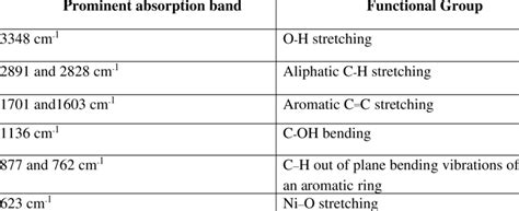 Ftir Assignment Of Nickel Doped Phenol Formaldehyde Complex Download Scientific Diagram