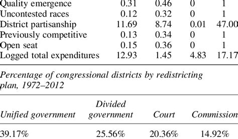 Descriptive Statistics Of Data Employed Variable Mean Std Dev Min