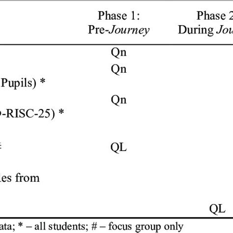 Quantitative Data Collection Timeline Download Scientific Diagram