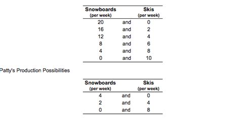 Solved Homework Chapter 3 Homework Score 0 Of 1 Pt