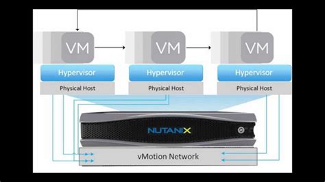 Nutanix Oracle Rac Vmotion Youtube