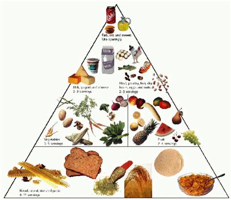 Пирамида на здрава исхрана Skopjeinfomk