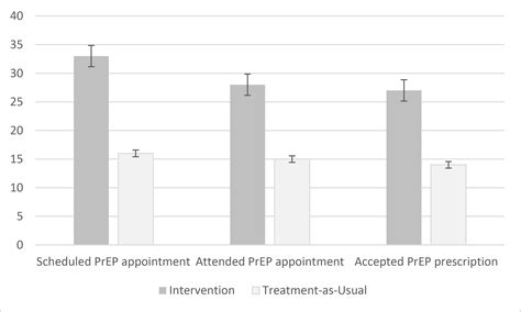 A Randomized Trial Of A Brief Behavioral Intervention For Prep Uptake
