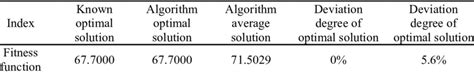 Performance Analysis Of The Improved Immune Multi Agent Algorithm Download Scientific Diagram