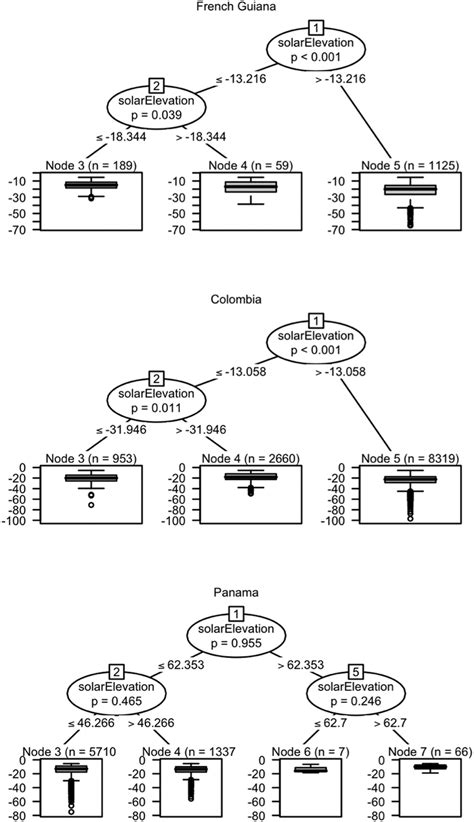 Fig A3 Conditional Inference Tree Partitioning Of Maximum Dive Depth Download Scientific