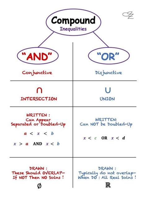 Compound Inequalities Diagram