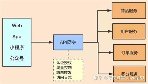 开发必备Spring Cloud Gateway 知乎