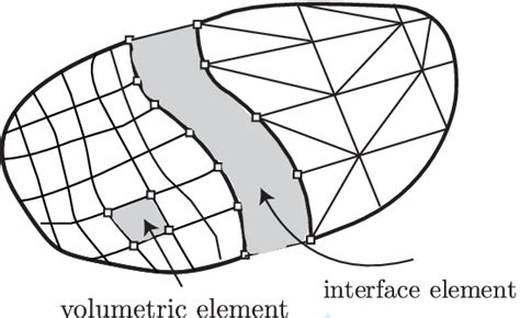 Finite Element Discretisation With Volumetric Elements And Interface Download Scientific