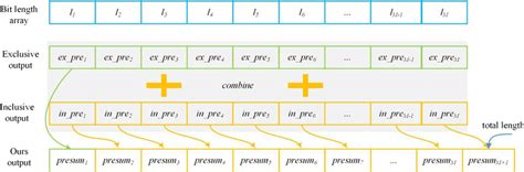 Parallel Prefix Sum Scan On The Bit Length Array Download Scientific Diagram