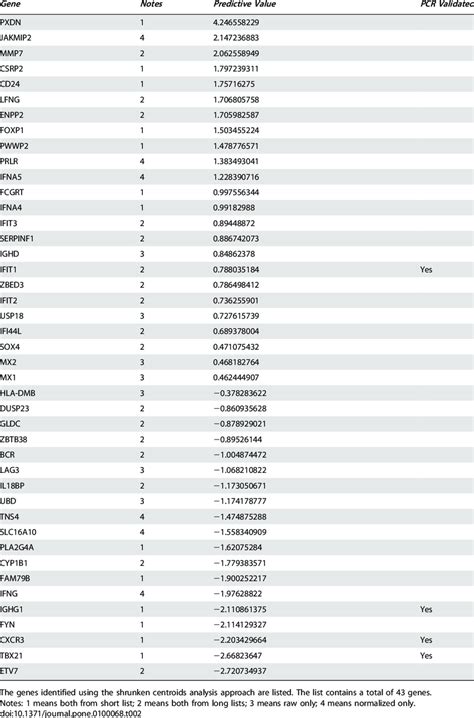 List Of Genes Identified As Predicting Brca1 Carrier Status Download