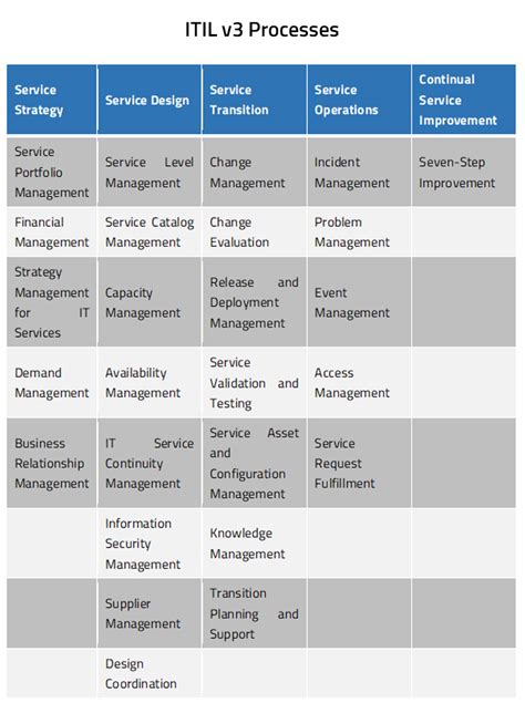 Itil V Processes Explained Laxengraphic