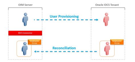 Oracle Identity Cloud Service