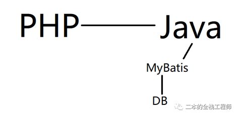 Web架构二php Socket与java Serversocket交互