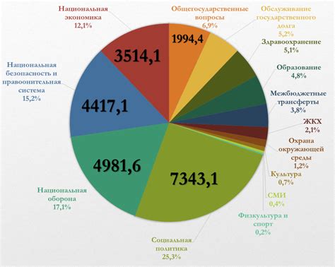 Федеральный бюджет России на 2023 год разбираем статьи доходов и расходов Bankstoday