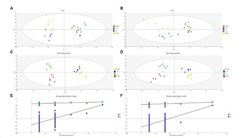 A Pca Diagram In Positive Ion Mode B Pca Diagram In Negative Ion Download Scientific